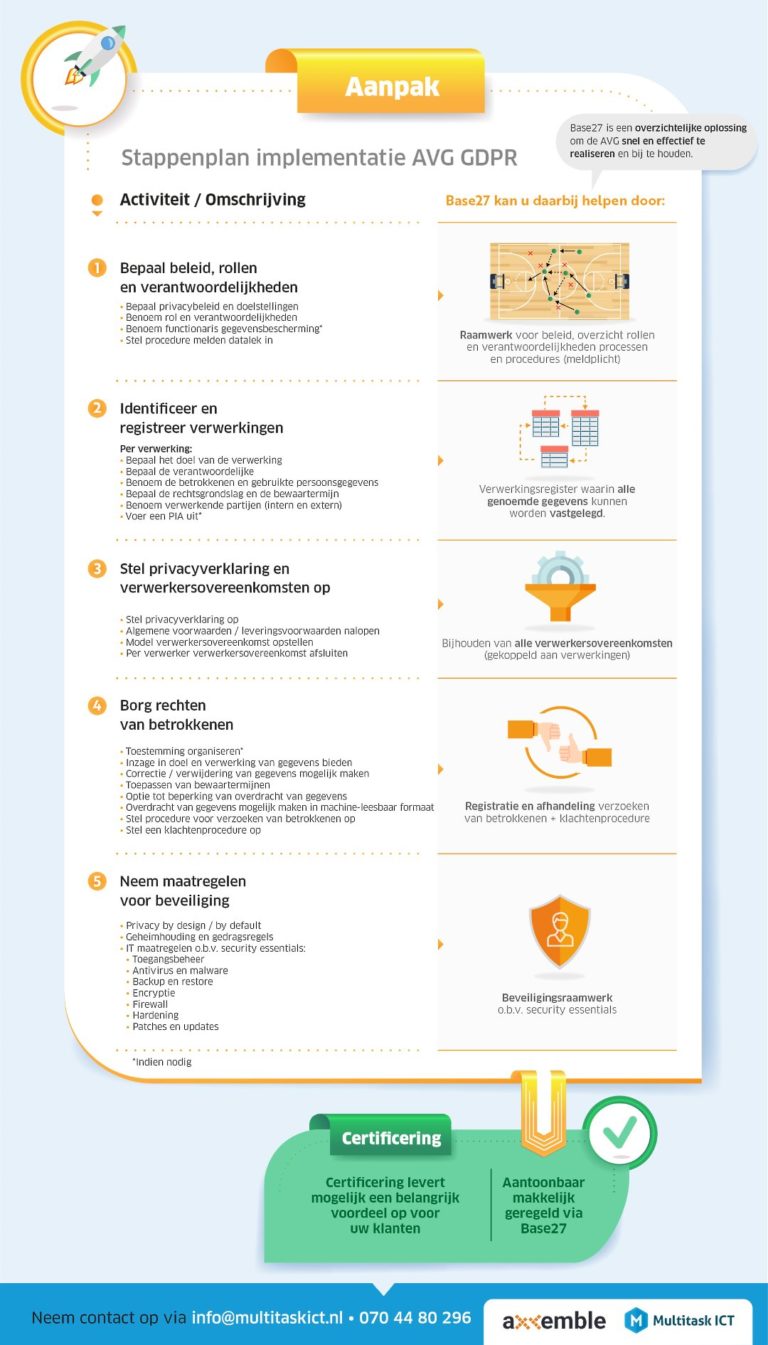 Infographic snel starten met de AVG | AVG Praktisch Uitgelegd